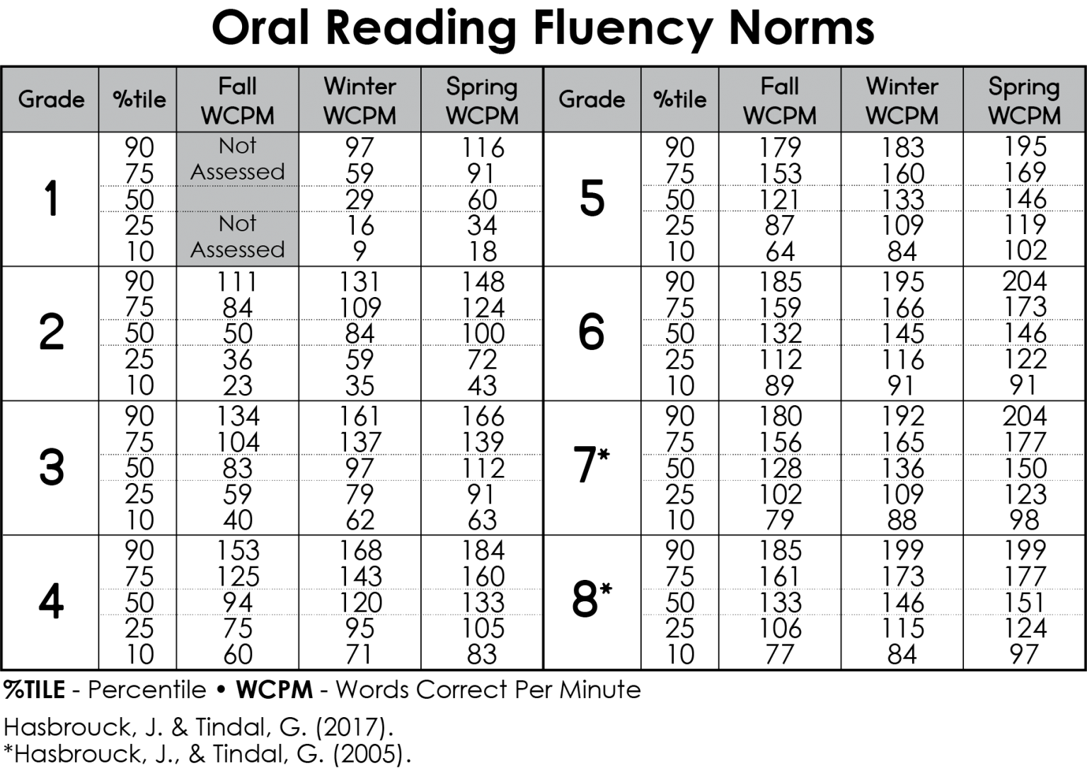 Oral Reading Fluency Norms: Understanding Benchmarks - Flow Reading ...